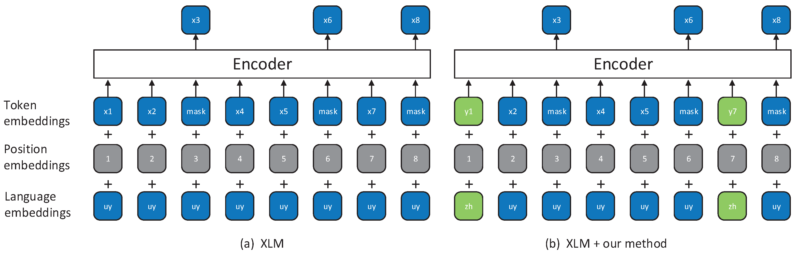 Pre-Training on Mixed Data for Low-Resource Neural Machine Translation