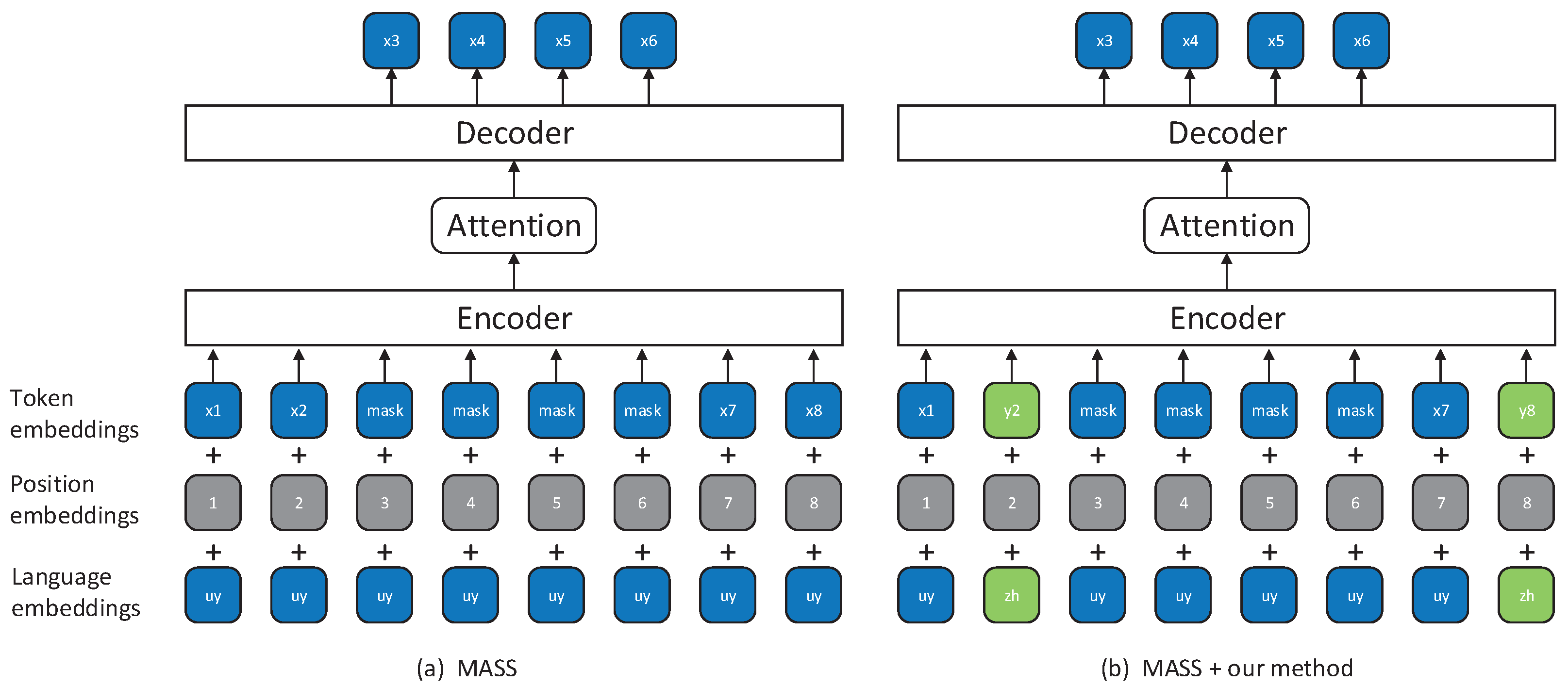 Pre-Training on Mixed Data for Low-Resource Neural Machine Translation