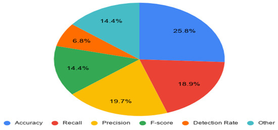 Information | Free Full-Text | Monitoring Real Time Security Attacks for IoT Systems Using ...