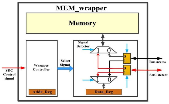 RDAMS: An Efficient Run-Time Approach for Memory Fault and Hardware Trojans Detection
