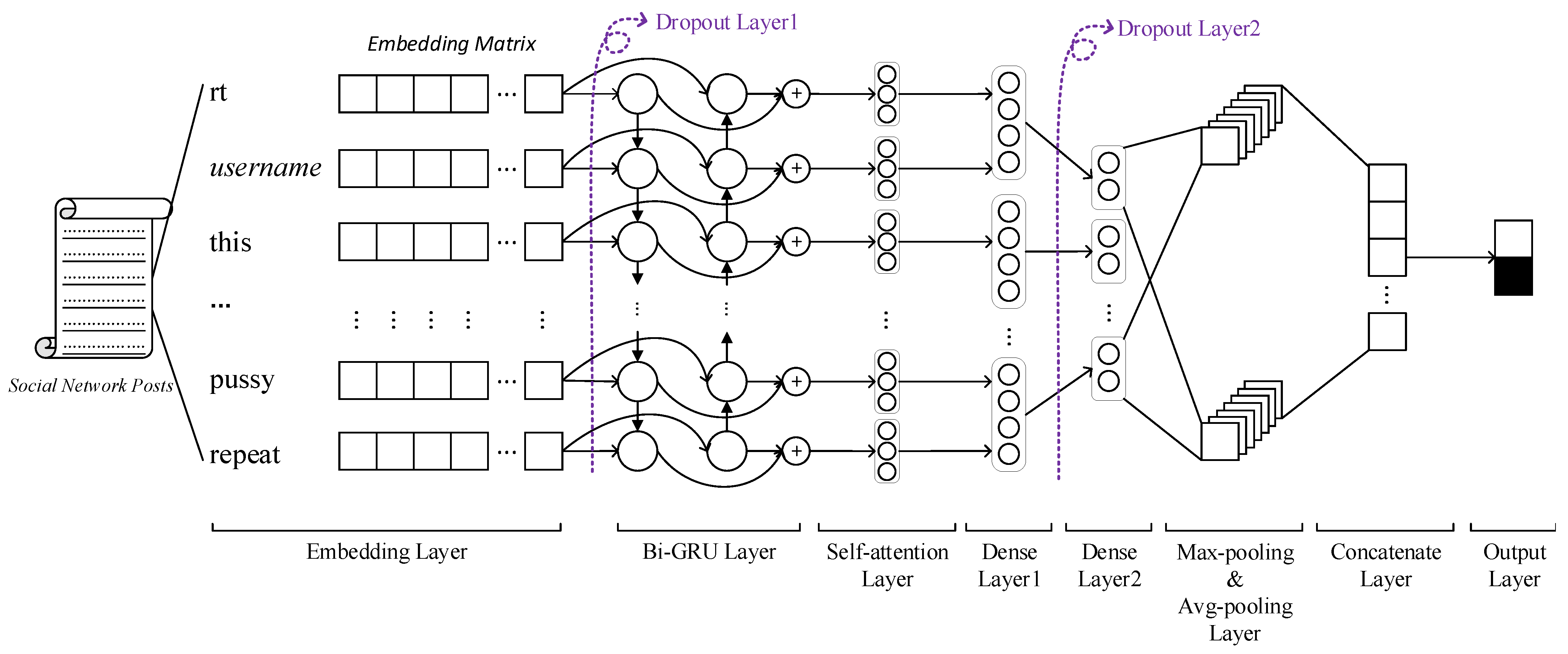 Information Free Full Text Cyberbullying Detection In Social Networks Using Bi Gru With Self
