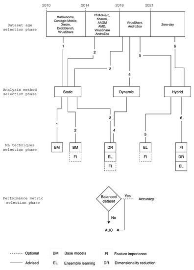 A Comprehensive Survey on Machine Learning Techniques for Android ...