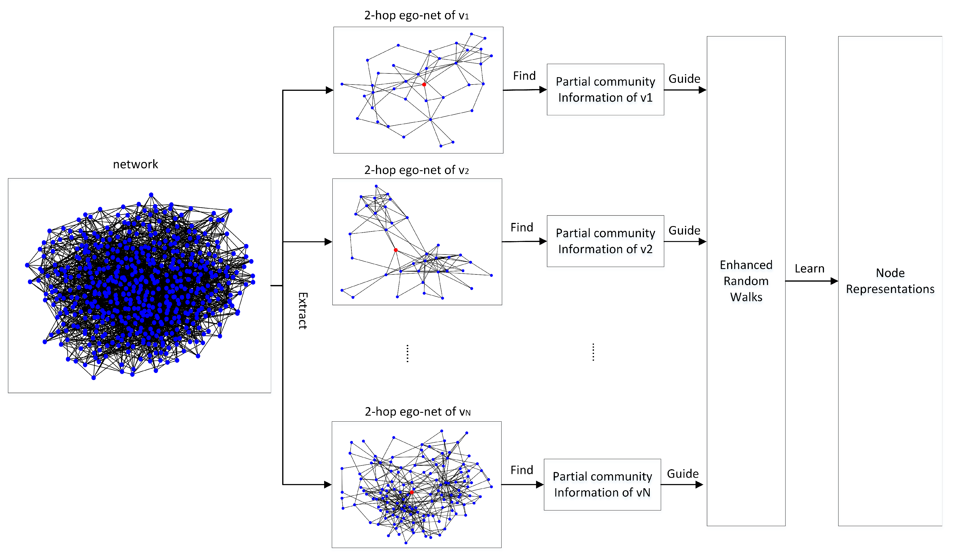 Network Representation Learning Enhanced by Partial Community Information That Is Found Using ...