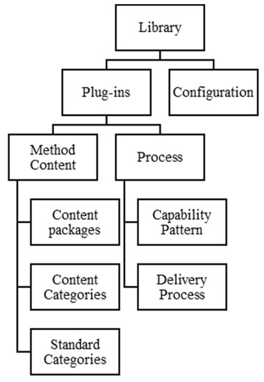 Information | Free Full-Text | The Visualization of ISO/IEC29110 on ...
