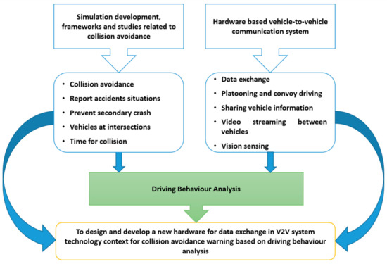Identification of Driving Safety Profiles in Vehicle to Vehicle ...
