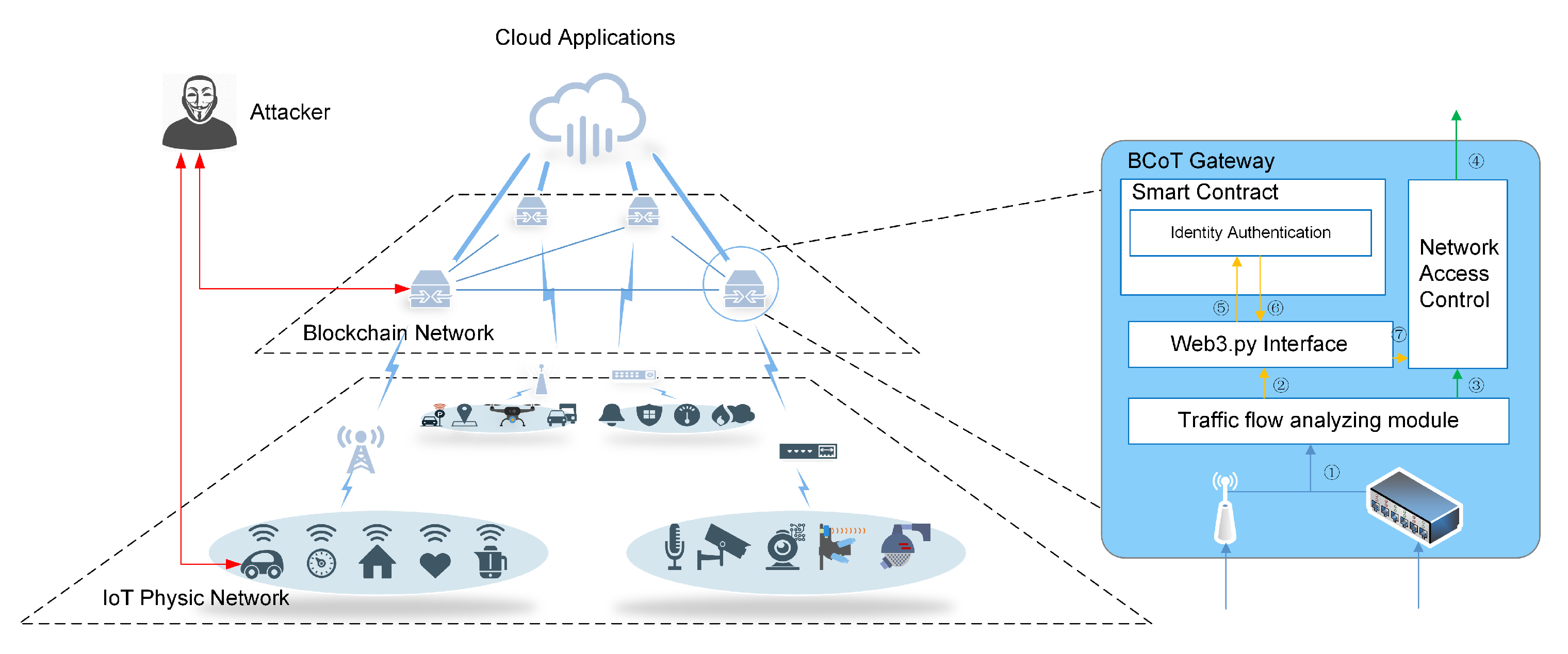 Information | Free Full-Text | BCoT Sentry: A Blockchain-Based Identity Authentication Framework ...