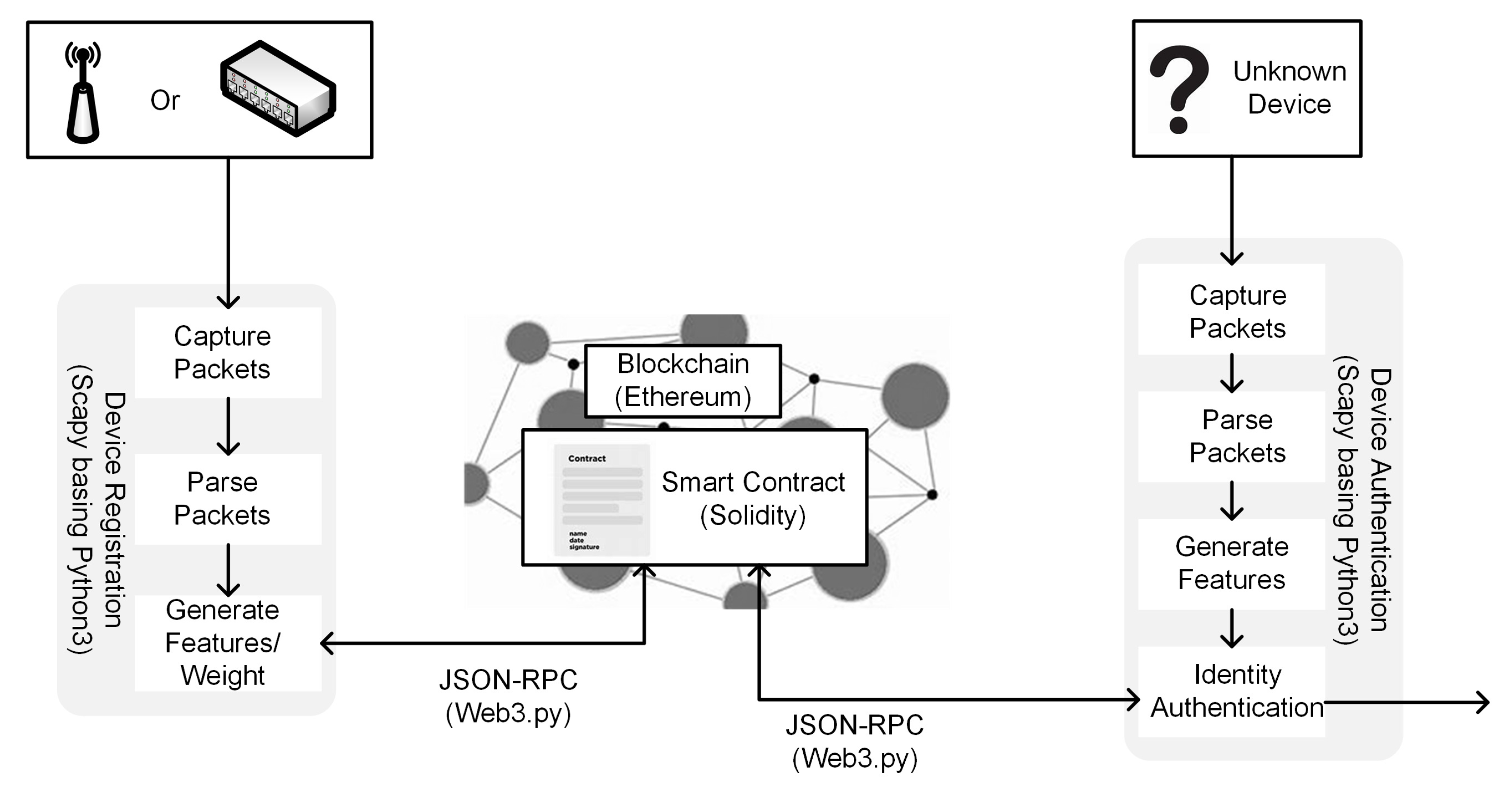 Information | Free Full-Text | BCoT Sentry: A Blockchain-Based Identity Authentication Framework ...