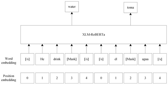 A Study of Multilingual Toxic Text Detection Approaches under ...