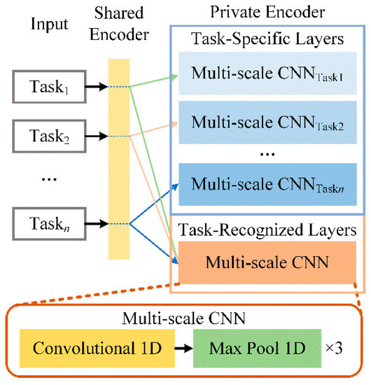 Information | Free Full-Text | Multi-Task Learning for Sentiment ...