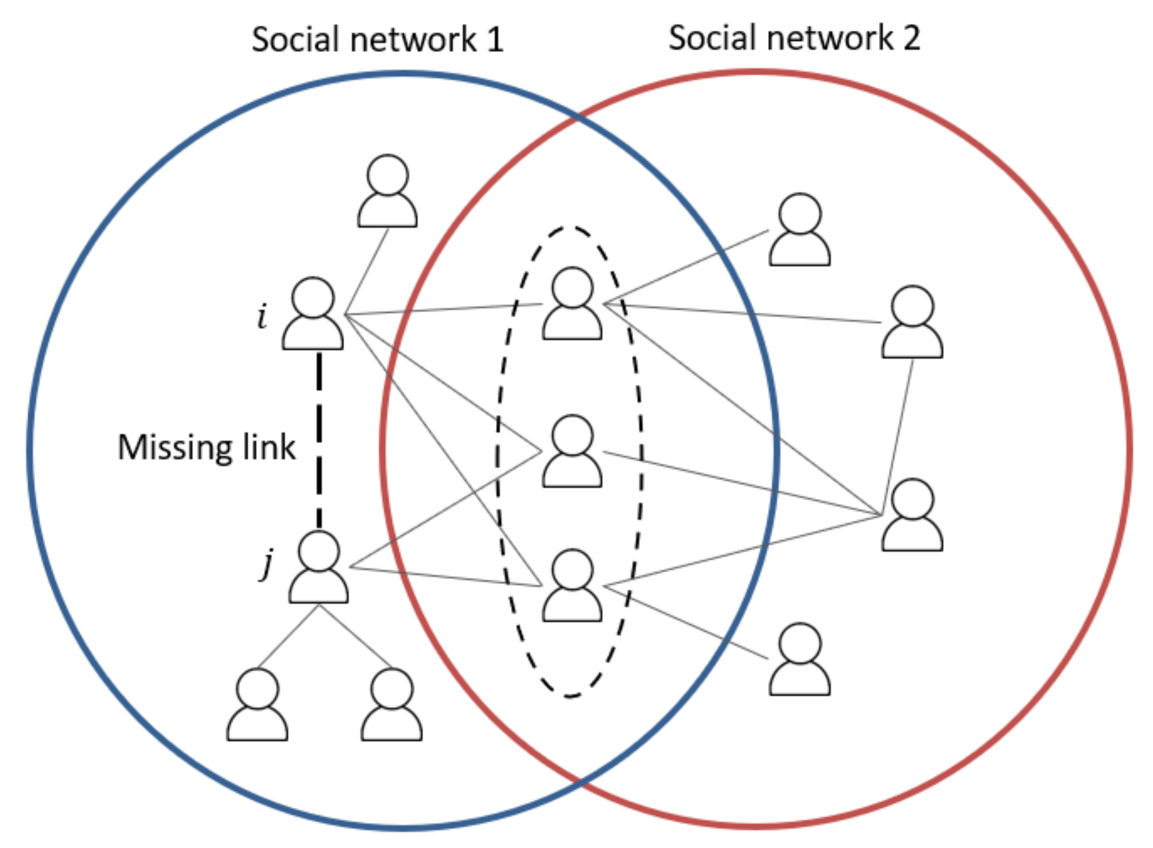 Information Free Full Text Missing Link Prediction Using Non Overlapped Features And