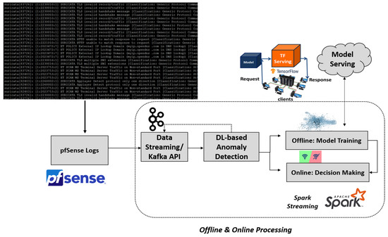Network Traffic Anomaly Detection via Deep Learning
