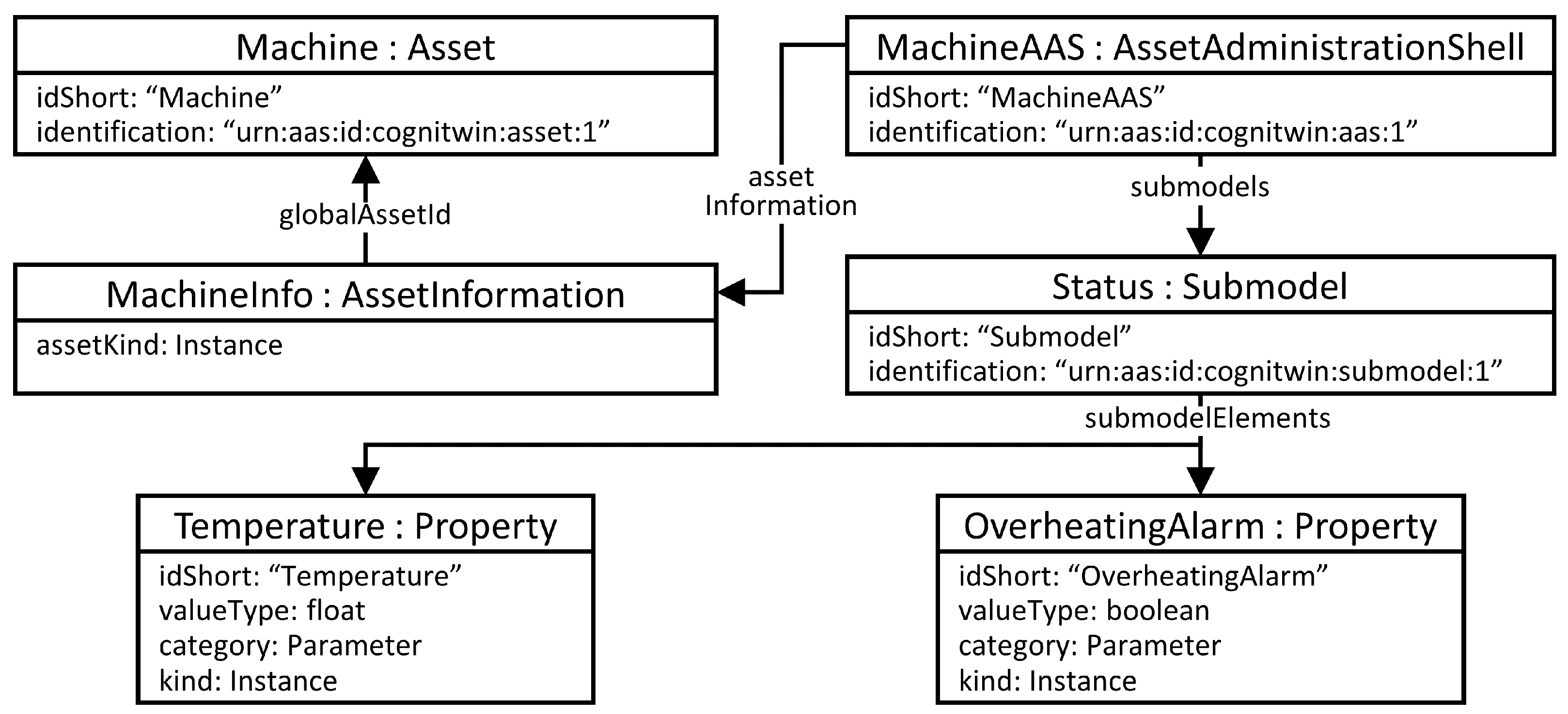 An Approach for Realizing Hybrid Digital Twins Using Asset Administration Shells and Apache ...
