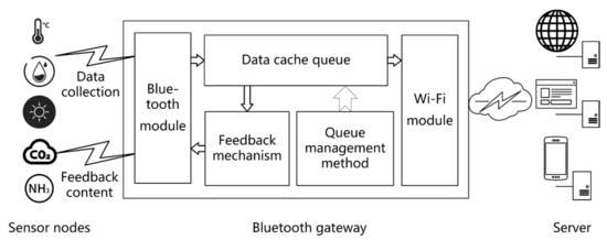 Information | Free Full-Text | Design and Implementation of Intelligent Gateway System for ...