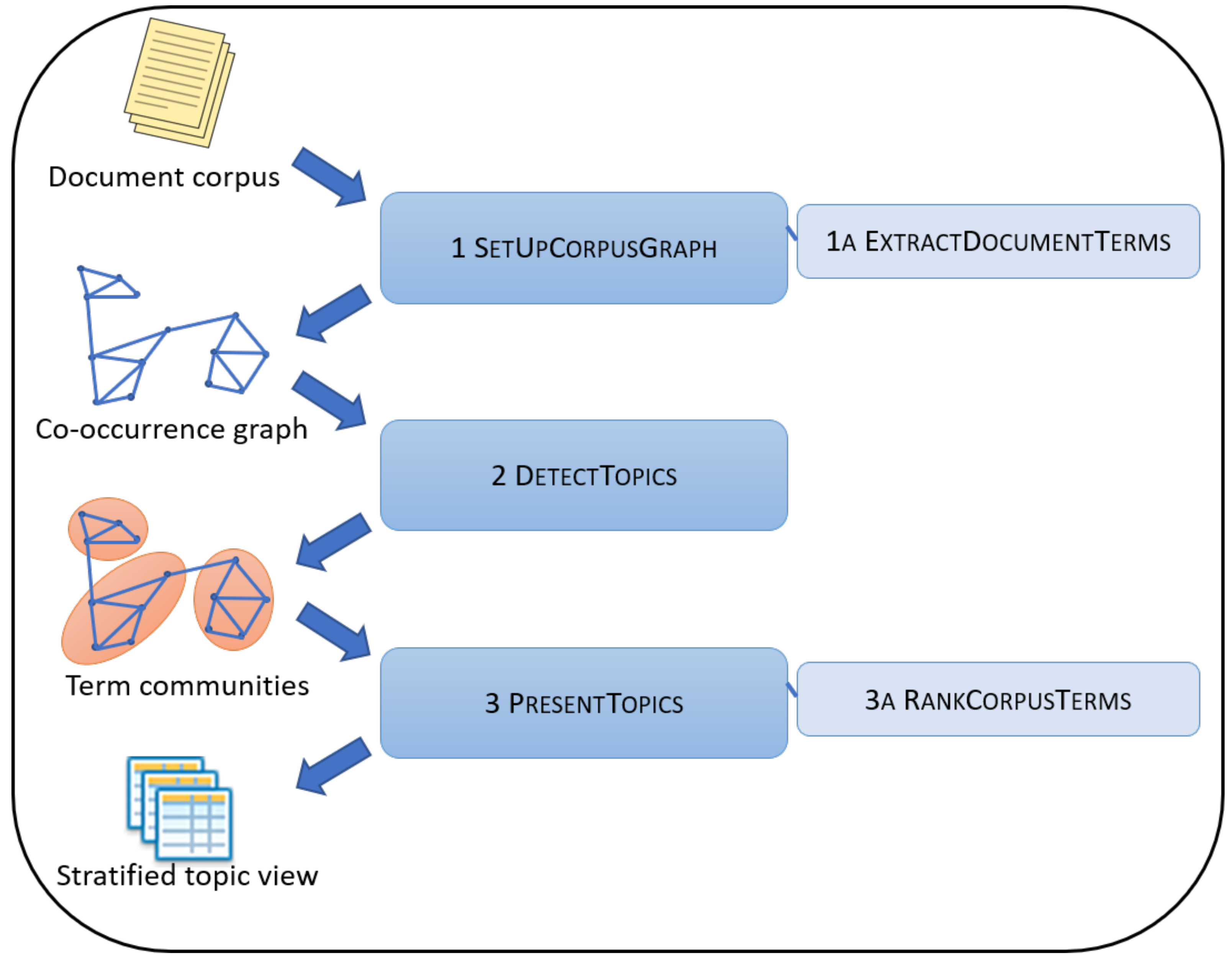 Information | Free Full-Text | Term-Community-Based Topic Detection ...