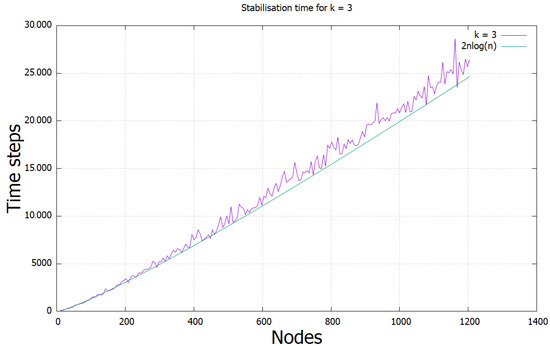 On the Distributed Construction of Stable Networks in Polylogarithmic ...