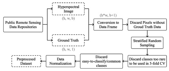 Improving Imbalanced Land Cover Classification with K-Means SMOTE: Detecting and Oversampling ...