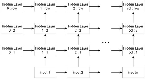 Information | Free Full-Text | Applications of Recurrent Neural Network for Biometric ...
