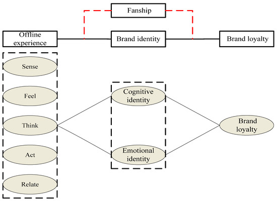 Consumer Identity and Loyalty in Electronic Product Offline Brand ...