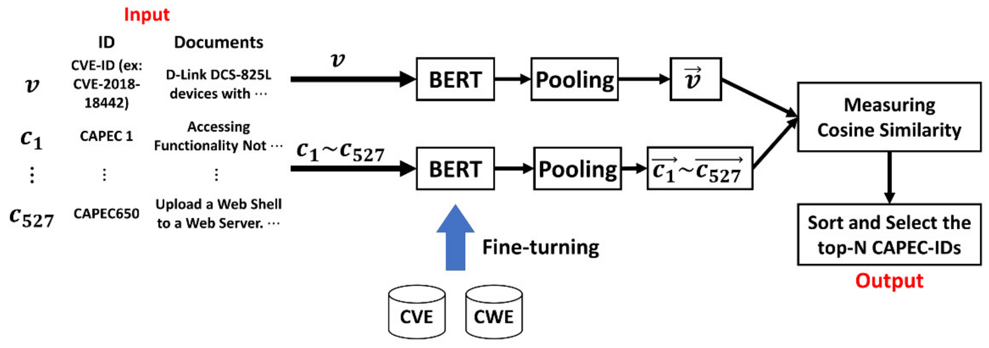Tracing CVE Vulnerability Information to CAPEC Attack Patterns Using Natural Language Processing ...