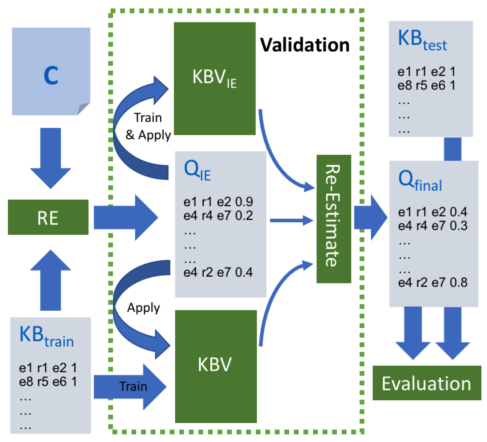 Populating Web-Scale Knowledge Graphs Using Distantly Supervised Relation Extraction and Validation