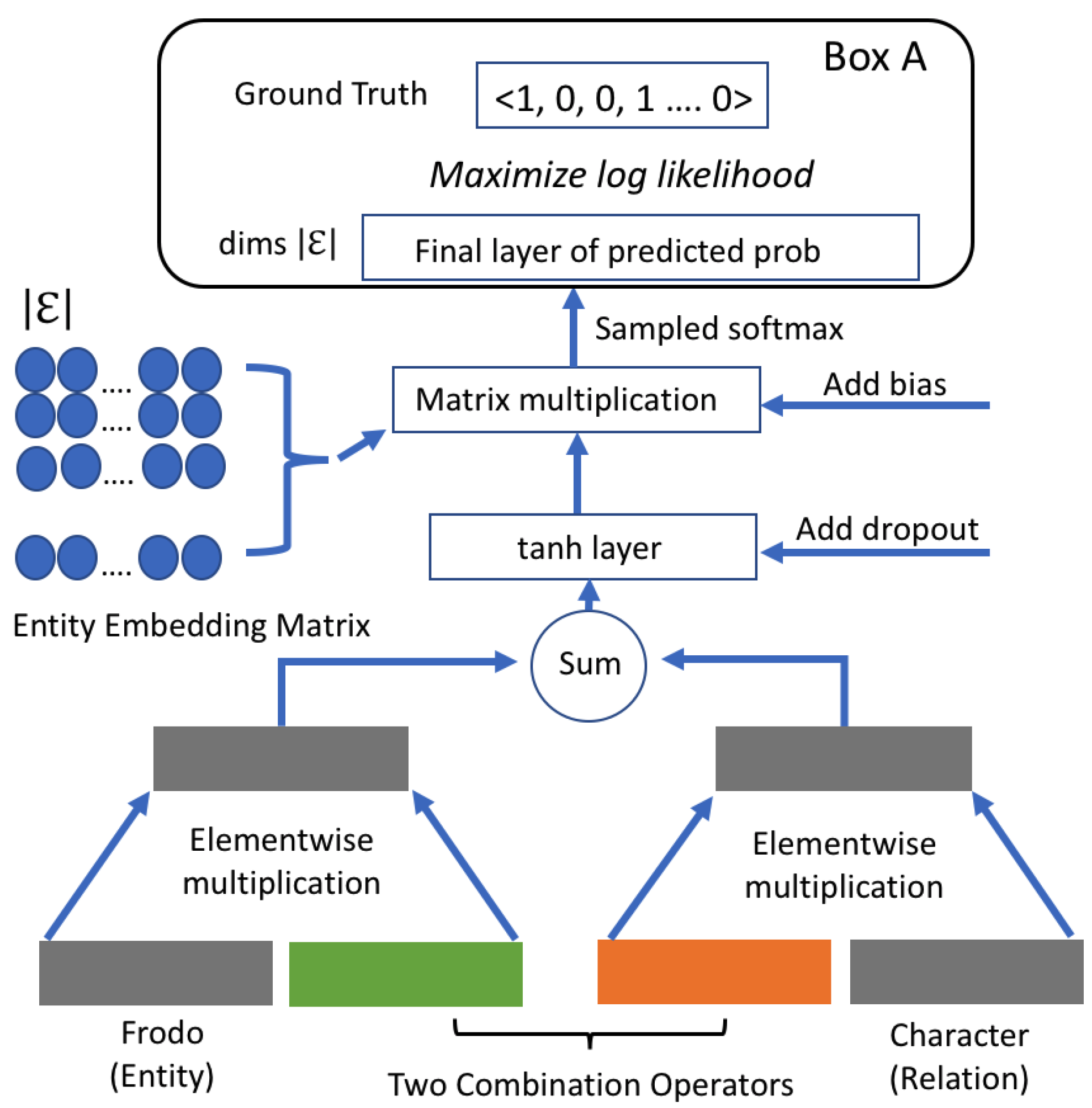 Populating Web-Scale Knowledge Graphs Using Distantly Supervised Relation Extraction and Validation