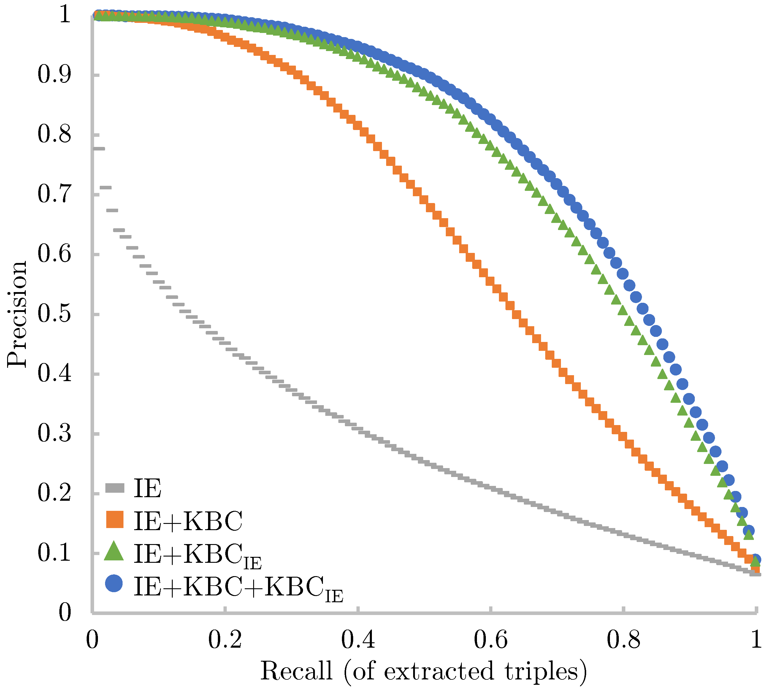 Populating Web-Scale Knowledge Graphs Using Distantly Supervised Relation Extraction and Validation
