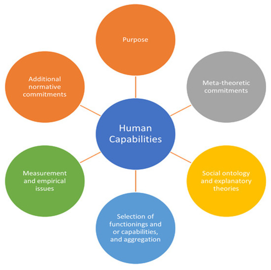 Information | Free Full-Text | Towards a Human Capabilities Conscious ...