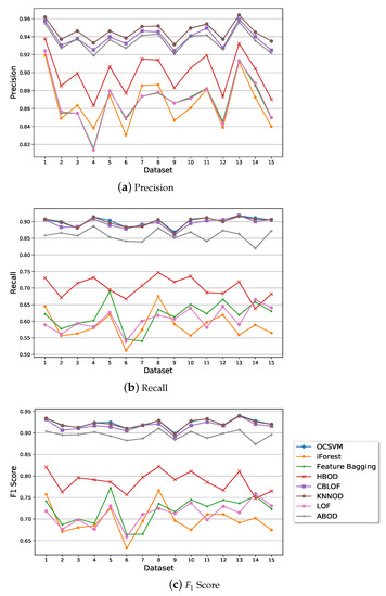 Information | Free Full-Text | Detecting Cyber Attacks in Smart Grids Using Semi-Supervised ...