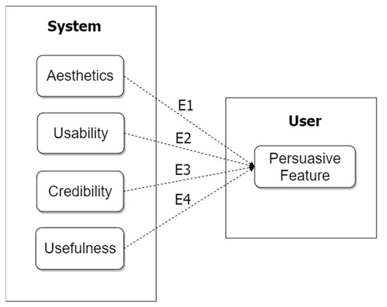 Information | Free Full-Text | Relationship between Perceived UX Design ...