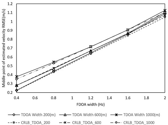 A Novel Joint TDOA/FDOA Passive Localization Scheme Using Interval ...