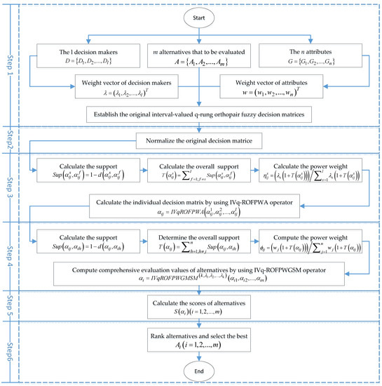 Information | Free Full-Text | Multi-Attribute Group Decision-Making Based on Interval-Valued q ...