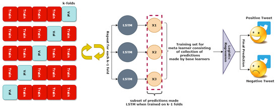 A Tweet Sentiment Classification Approach Using a Hybrid Stacked ...