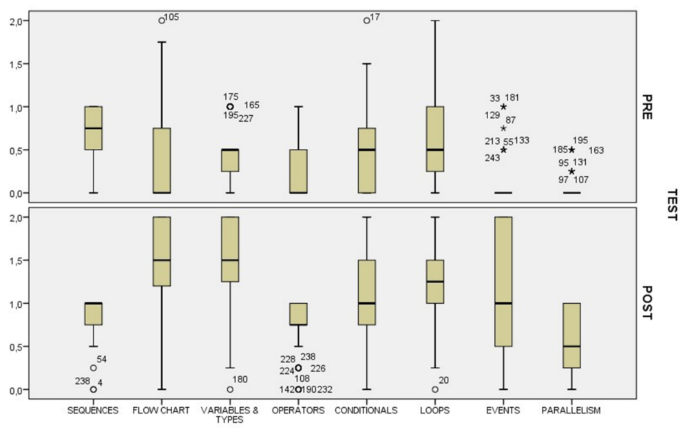A Guided Scratch Visual Execution Environment to Introduce Programming ...