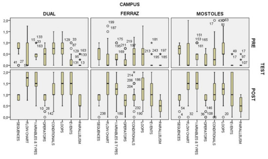 Information | Free Full-Text | A Guided Scratch Visual Execution ...