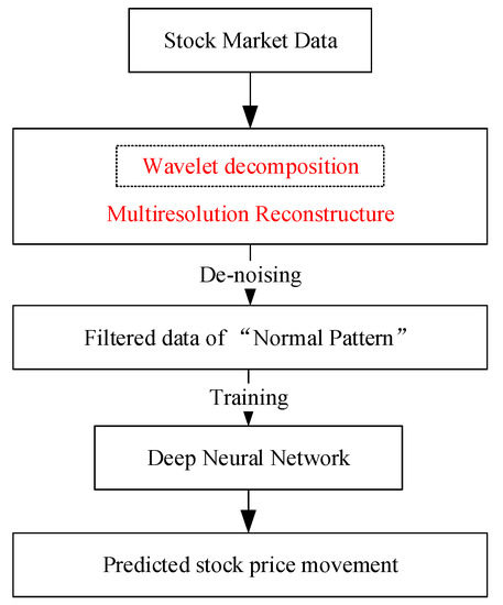 Predicting Stock Movements: Using Multiresolution Wavelet ...