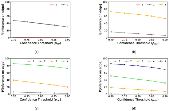 Towards Edge Computing Using Early-Exit Convolutional Neural Networks