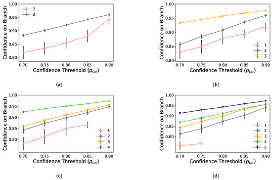 Towards Edge Computing Using Early-Exit Convolutional Neural Networks