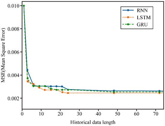 Analysis of Gradient Vanishing of RNNs and Performance Comparison