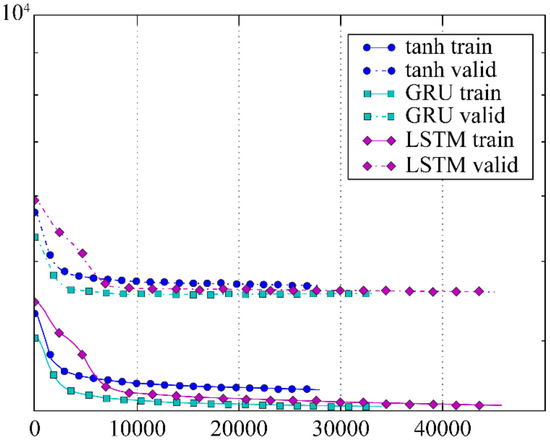 Analysis of Gradient Vanishing of RNNs and Performance Comparison