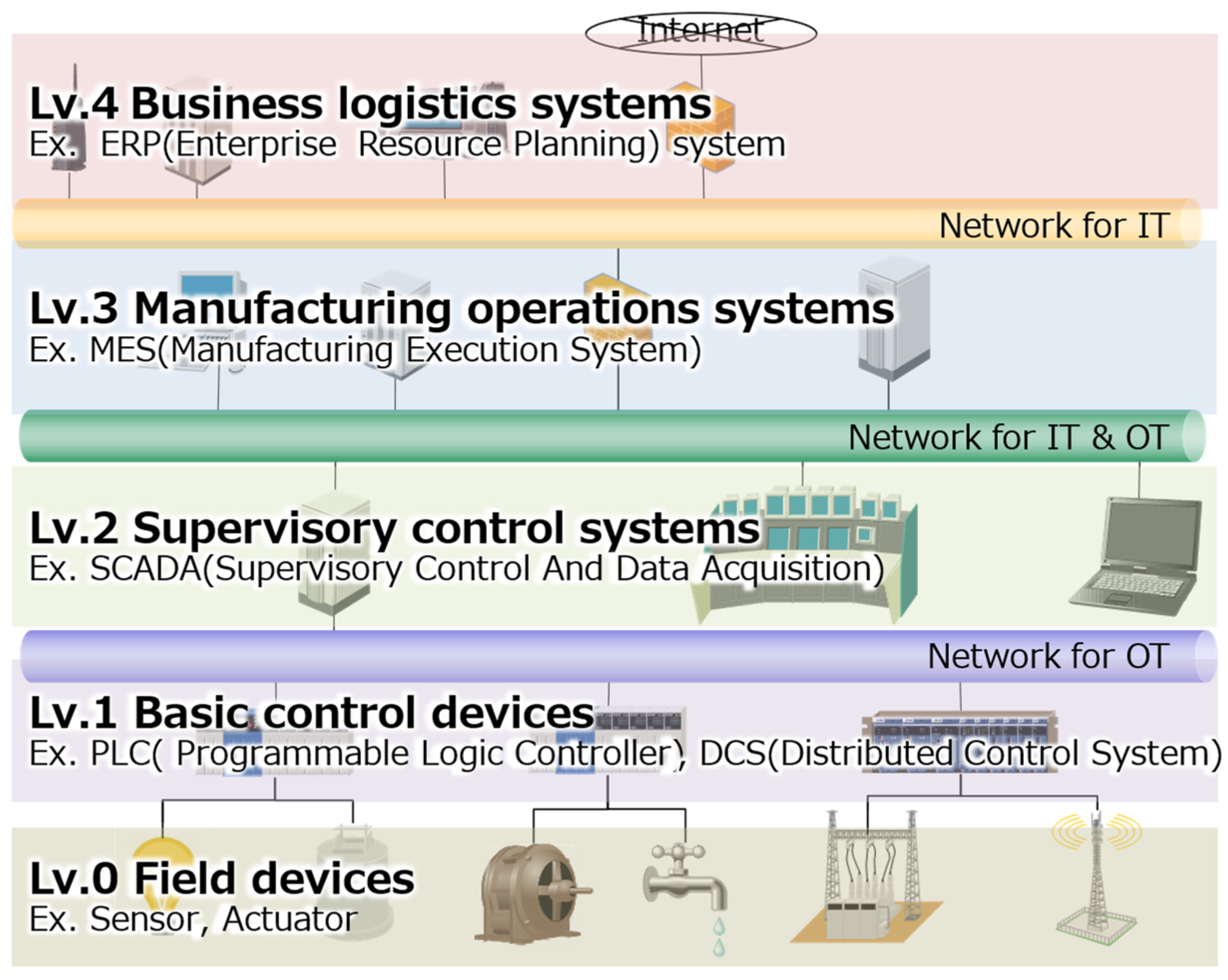 Asset Management Method of Industrial IoT Systems for Cyber-Security ...