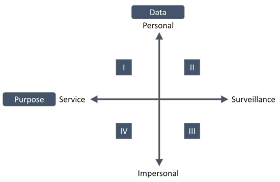 Data Ownership: A Survey