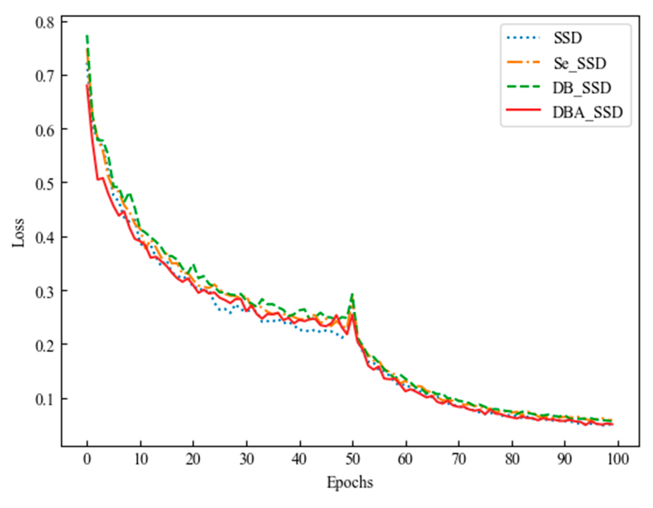 DBA_SSD: A Novel End-to-End Object Detection Algorithm Applied to Plant ...