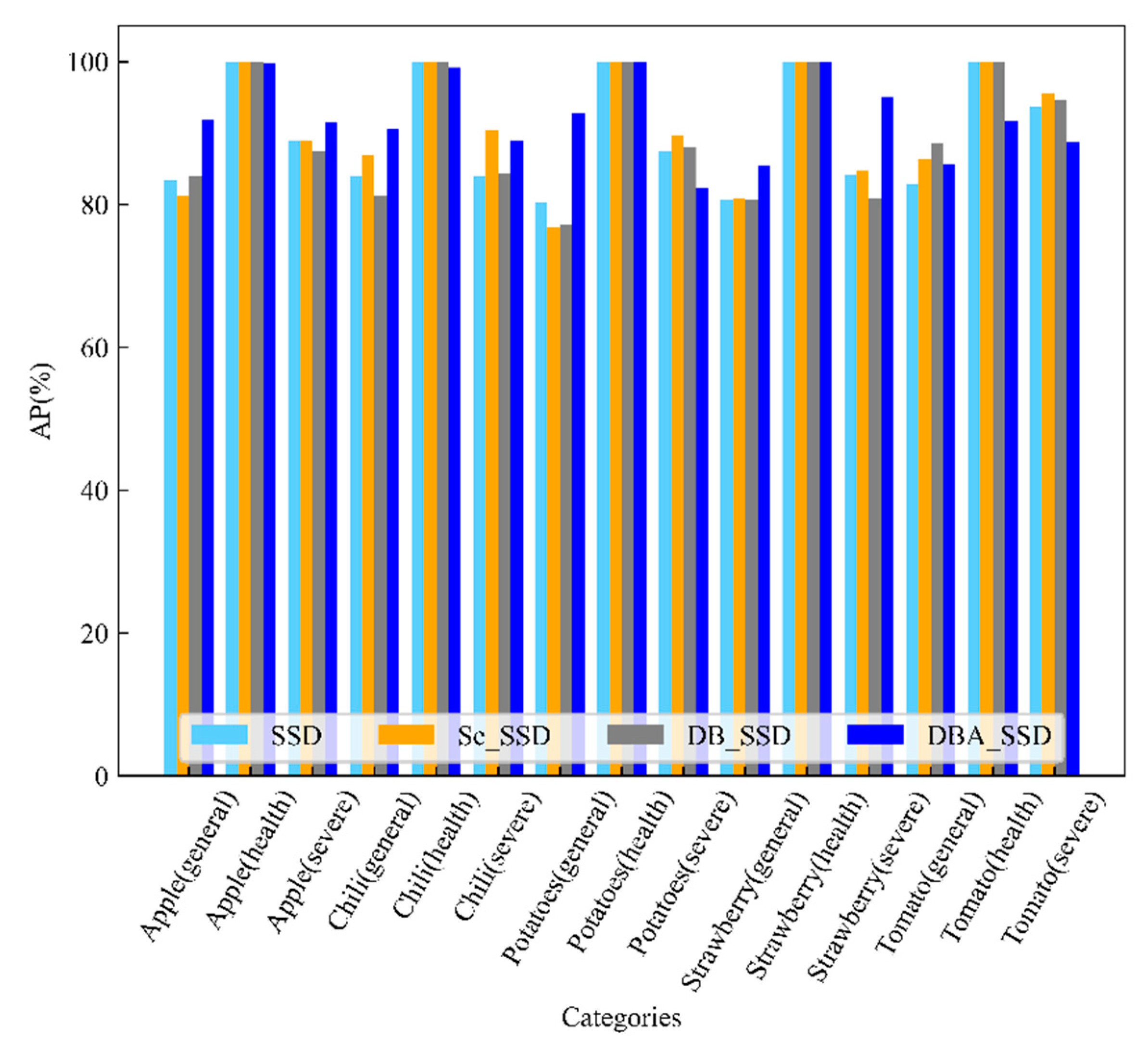 DBA_SSD: A Novel End-to-End Object Detection Algorithm Applied to Plant ...