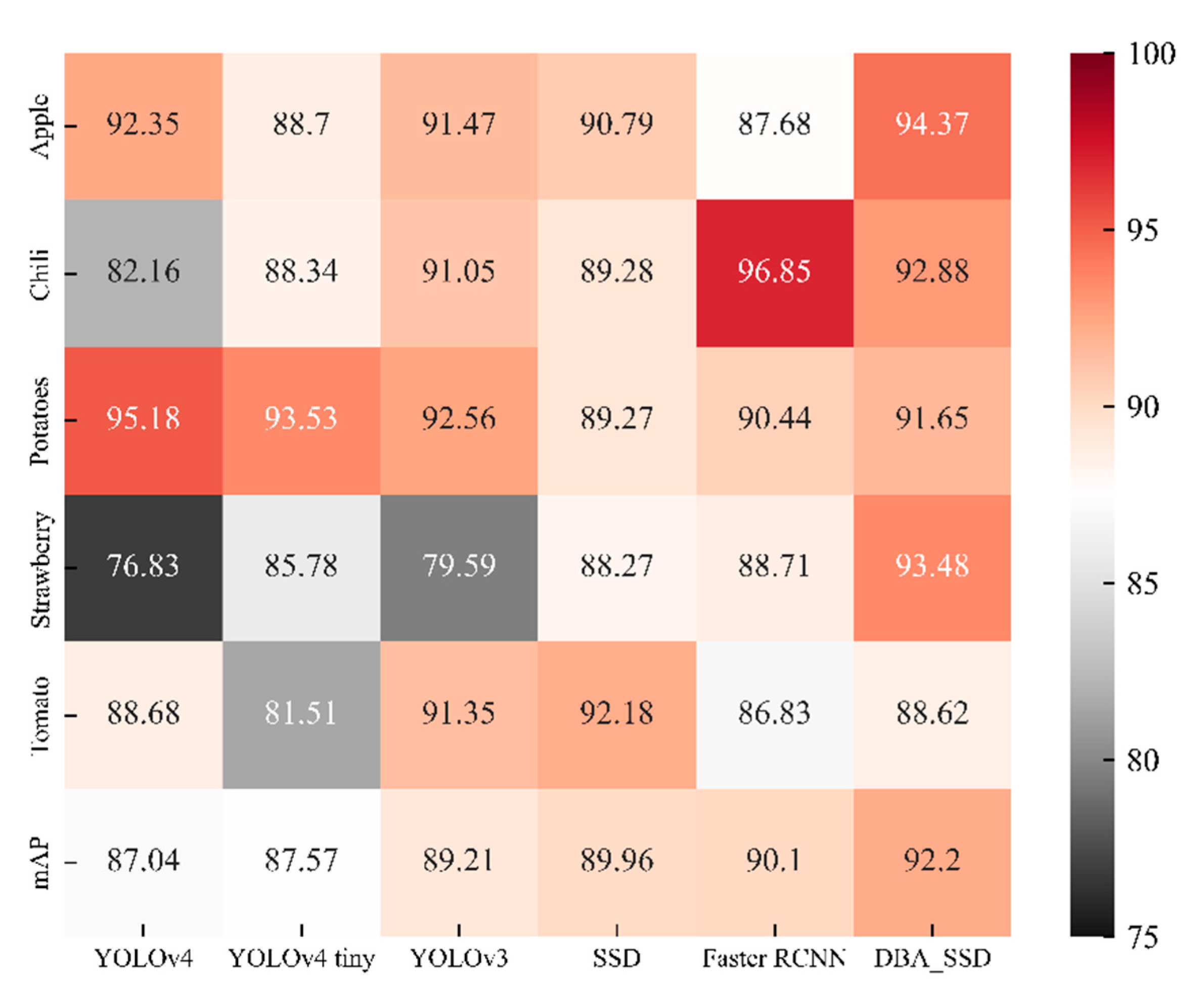 Information | Free Full-Text | DBA_SSD: A Novel End-to-End Object ...