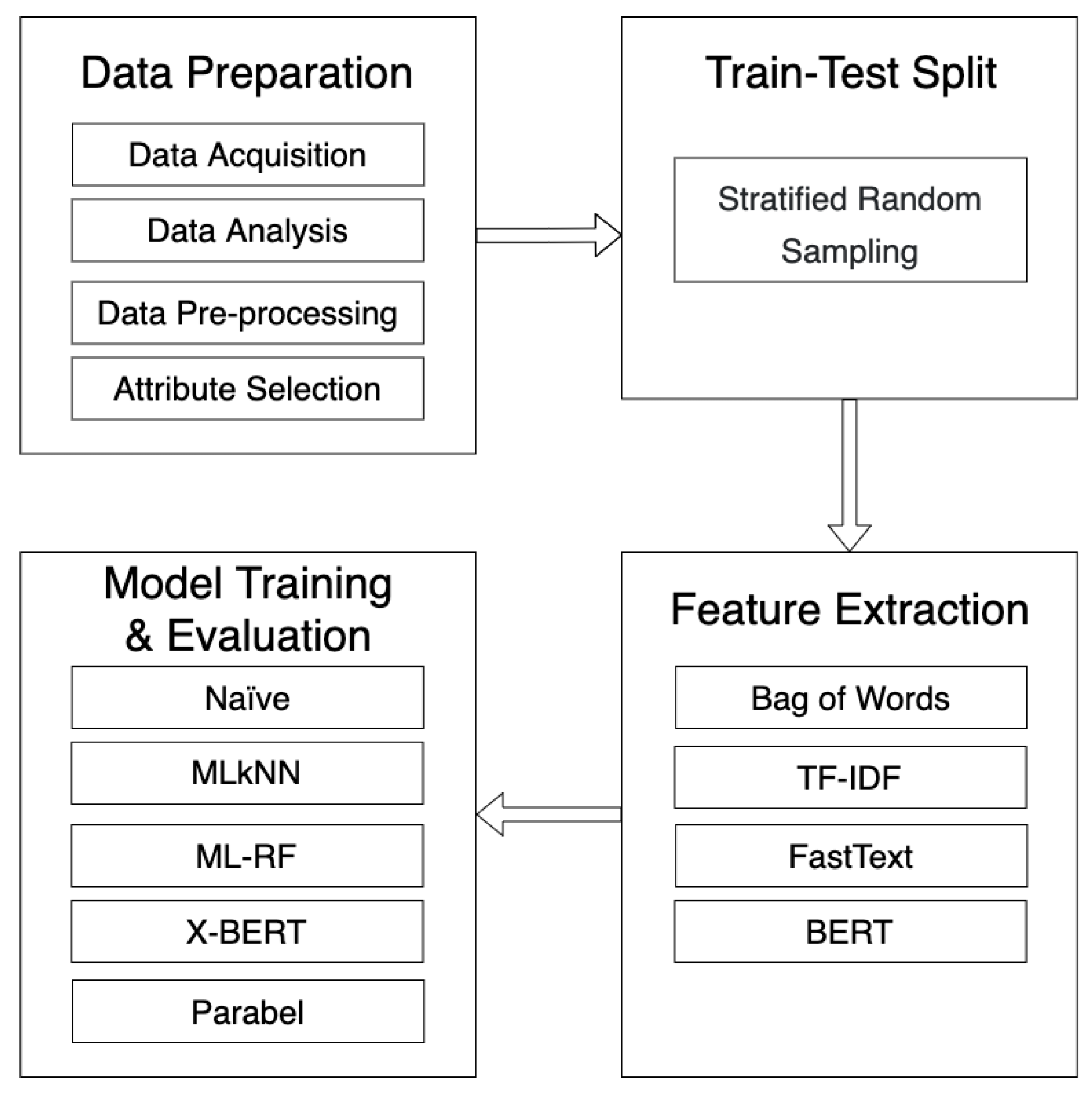 Multi-Keyword Classification: A Case Study in Finnish Social Sciences ...