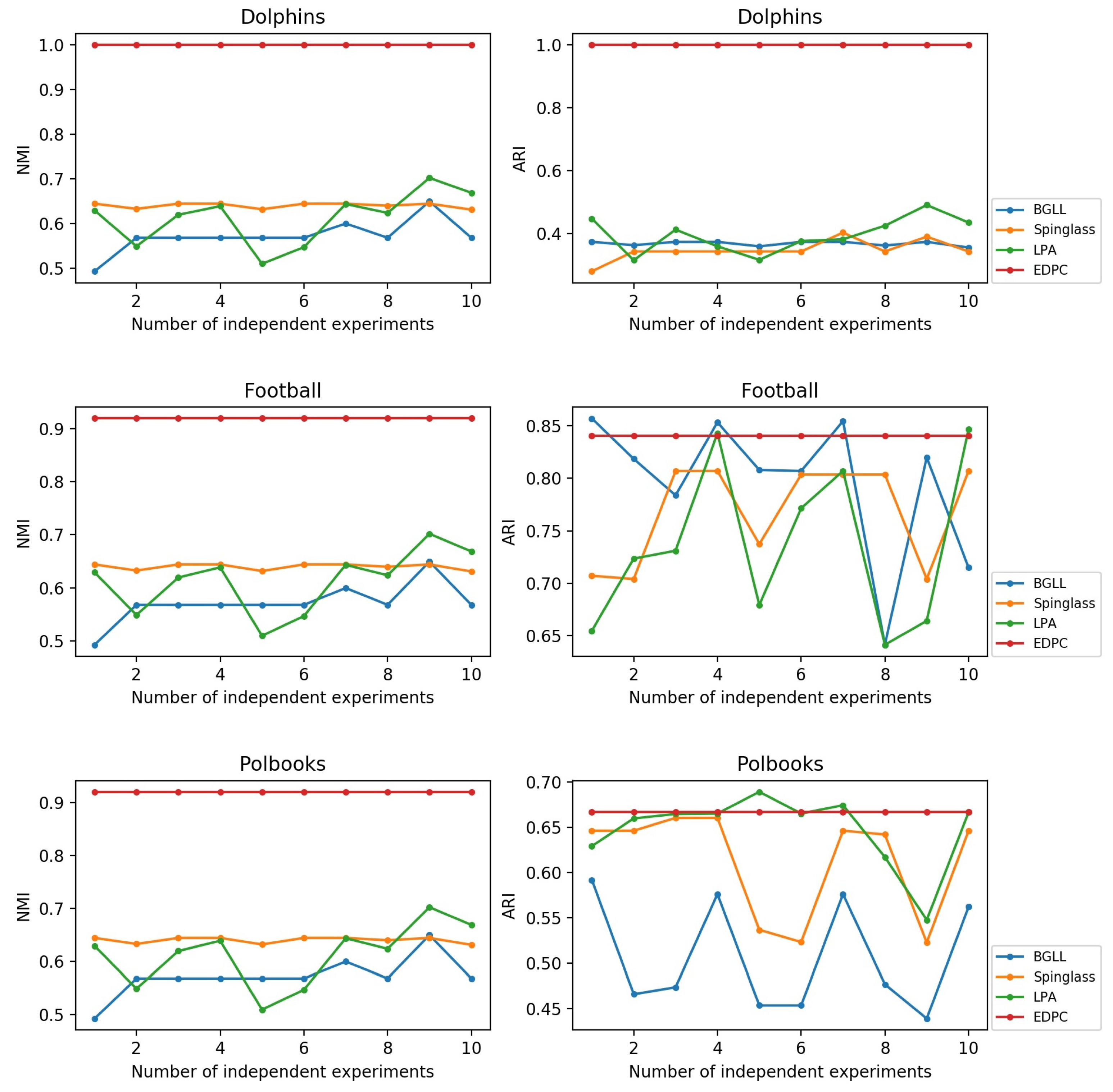 Information | Free Full-Text | Finding Central Vertices and Community ...