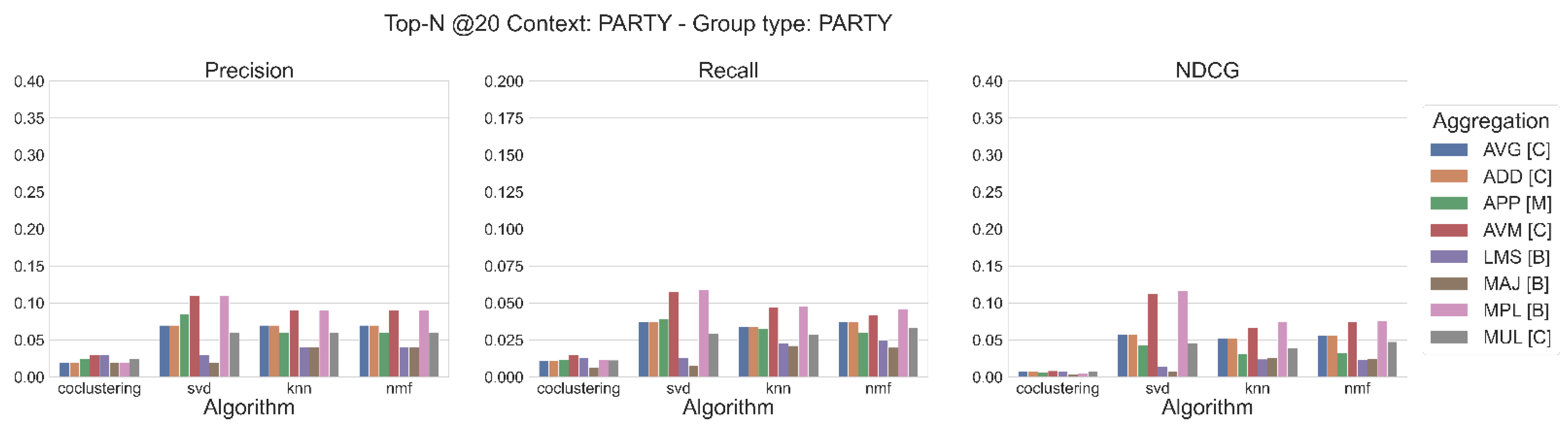 Context-Aware Music Recommender Systems for Groups: A Comparative Study