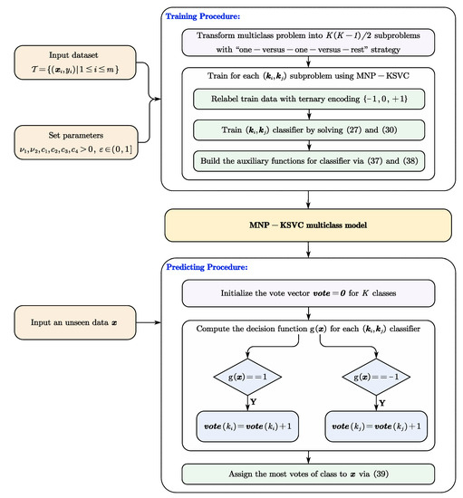 Information | Free Full-Text | A Multiclass Nonparallel Parametric-Margin Support Vector Machine