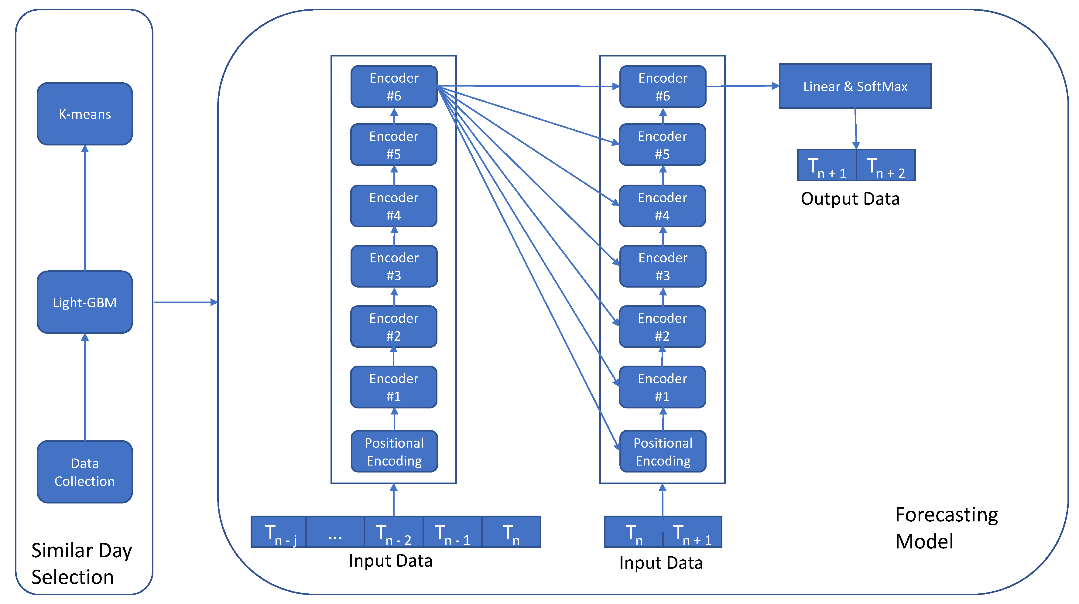 Short-Term Load Forecasting Based on the Transformer Model