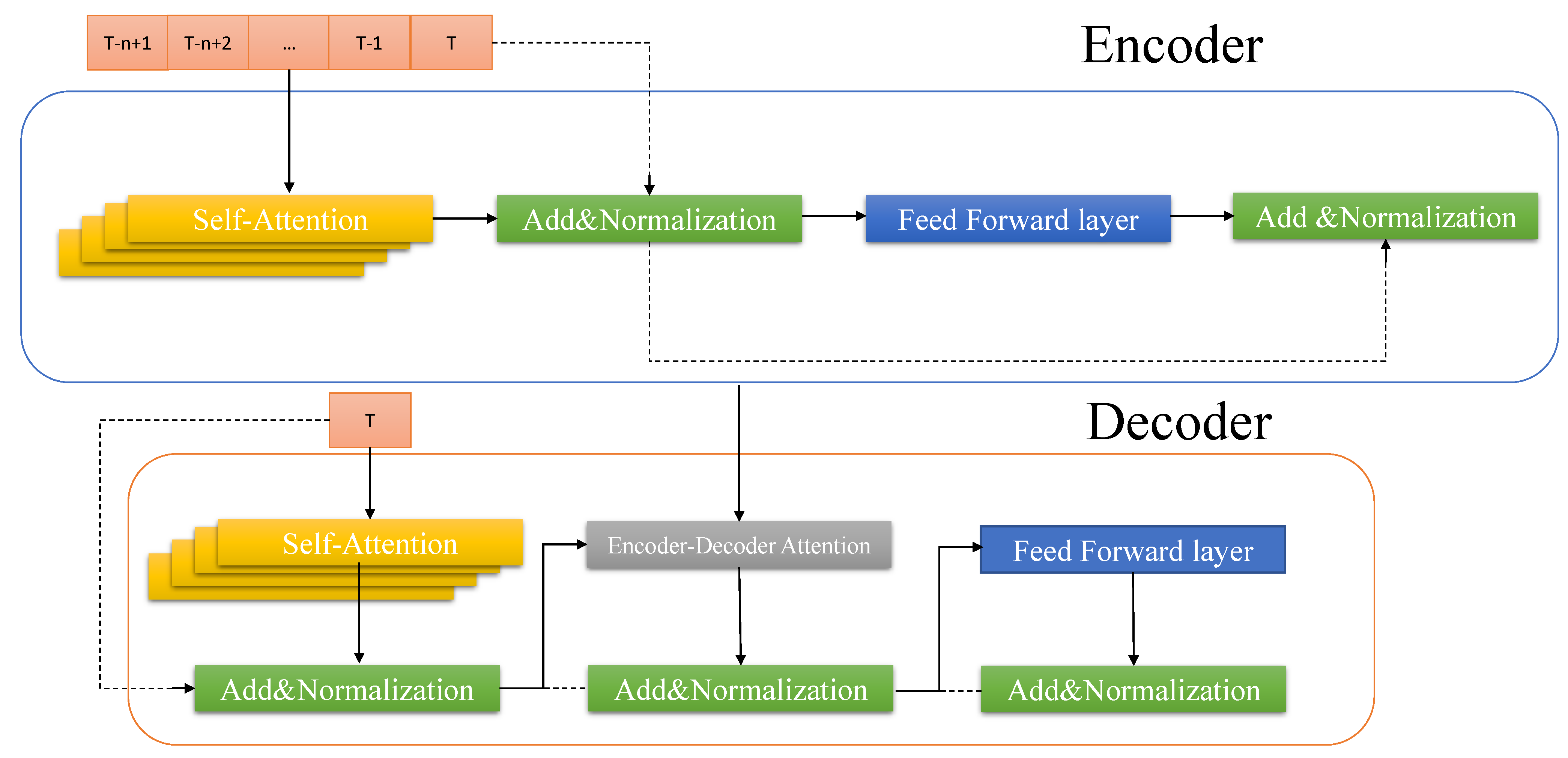 Short-Term Load Forecasting Based on the Transformer Model